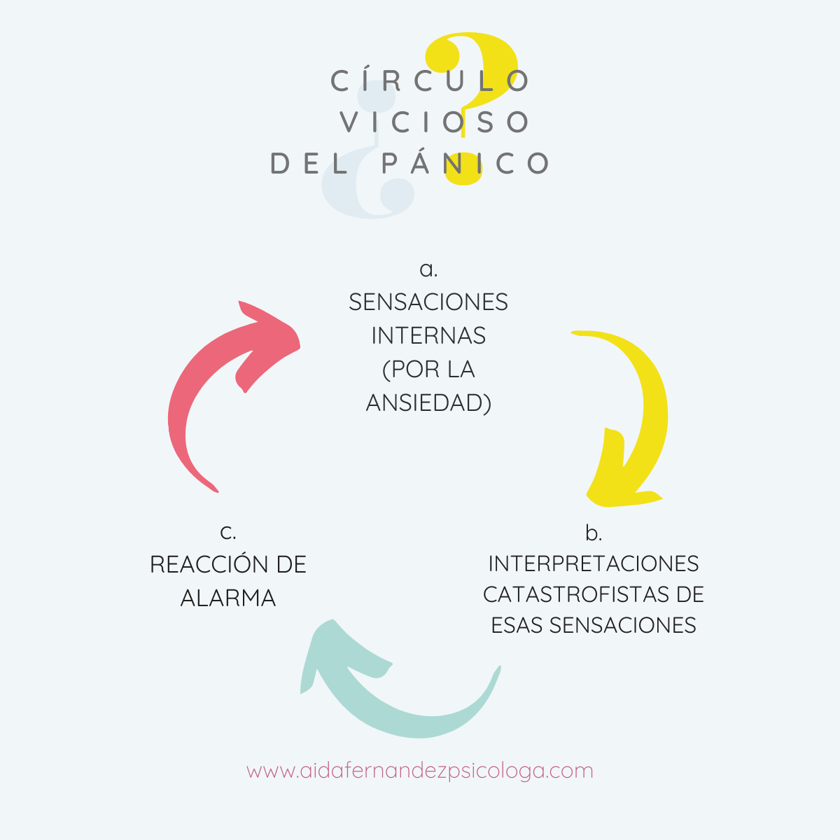 El círculo vicioso del pánico • Aida Fernández Psicóloga